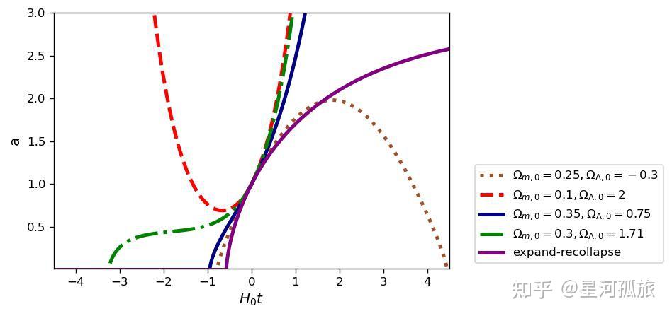 观测宇宙学-1| Friedman方程 - 知乎