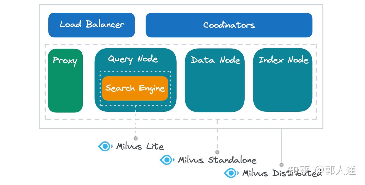 Milvus 向量数据库进阶: 部署形态选型 - 知乎