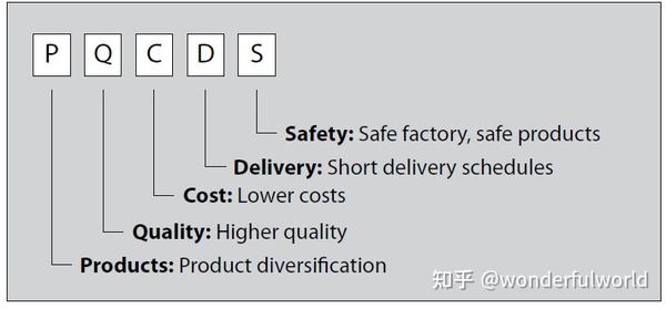 JIT（Just in time）实施 1-JIT生产系统概述 - 知乎