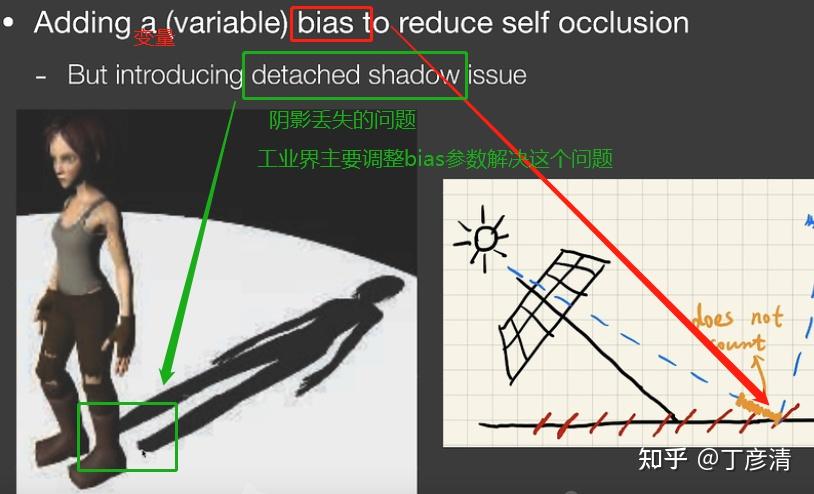 闫令琪-GAMES202《高质量实时渲染》学习笔记P3 Shadows - 知乎