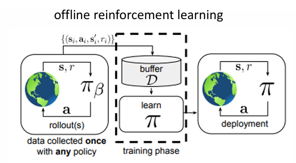 CS285 深度强化学习 (13): Offline Reinforcement Learning (1) - 知乎
