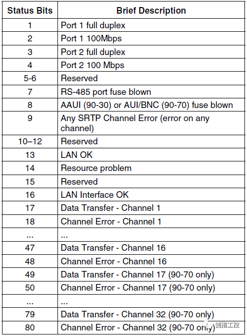 GE 90-30系列PLC CMM321模块的SRTP通信 - 知乎