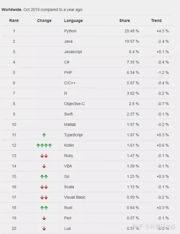 2019年10月TIOBE排行榜,Java仍居首位！ - 知乎