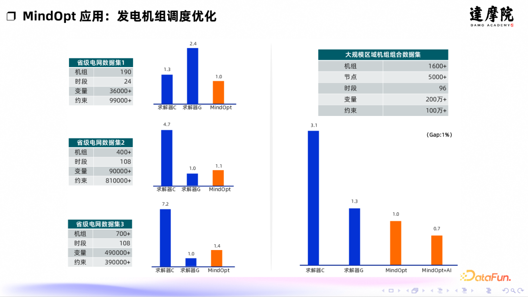 达摩院敏迭优化求解器（MindOpt）：算法突破与实战应用 - 知乎