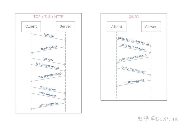 QUIC简介及简单示例 - 知乎