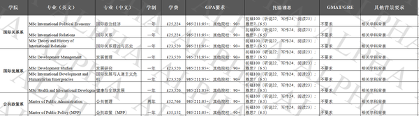 英国G5伦敦政经学院（LSE）——所有专业申请要求汇总（学费/GPA/语言/背景要求等） - 知乎