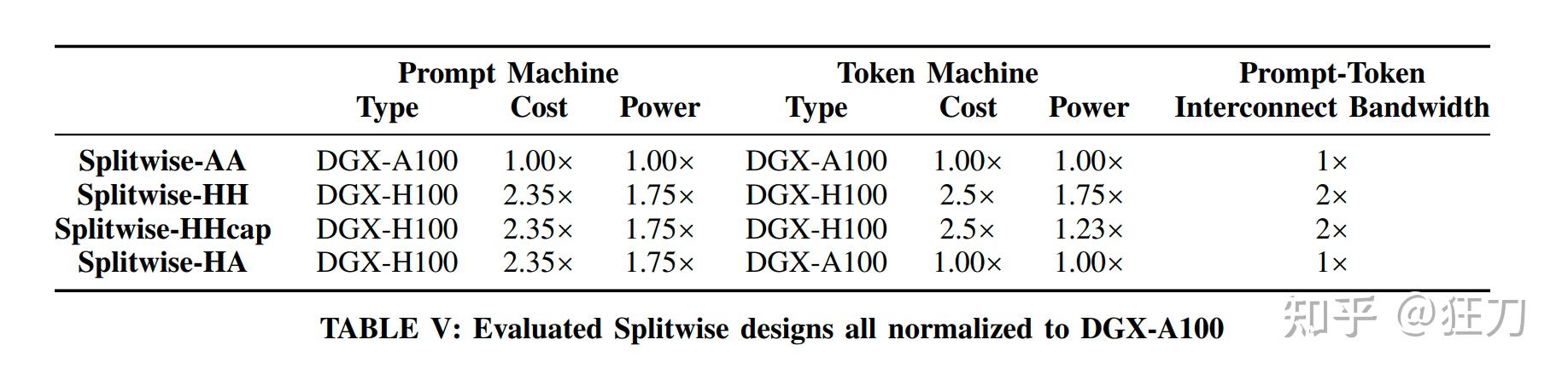 Splitwise: Efficient Generative LLM Inference Using Phase Splitting - 知乎