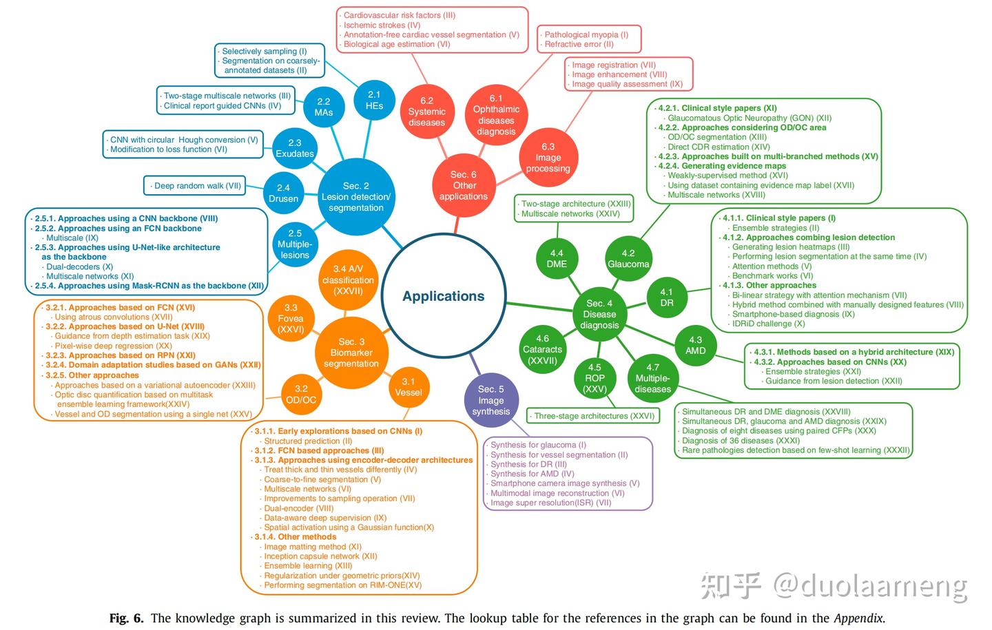 Applications of deep learning in fundus images: A review（一篇关于深度学习在眼底图像中 ...