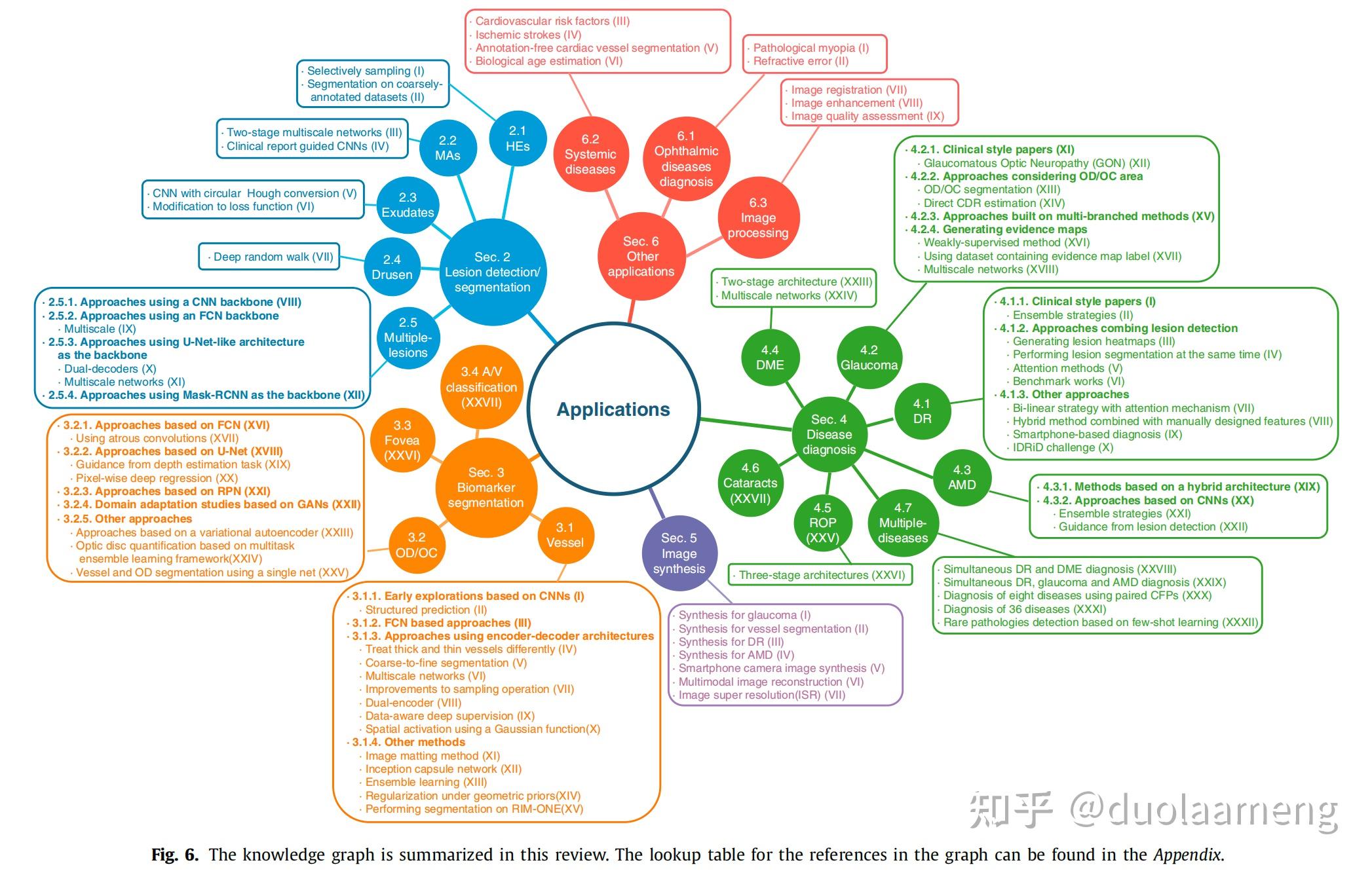 Applications of deep learning in fundus images: A review（一篇关于深度学习在眼底图像中 ...