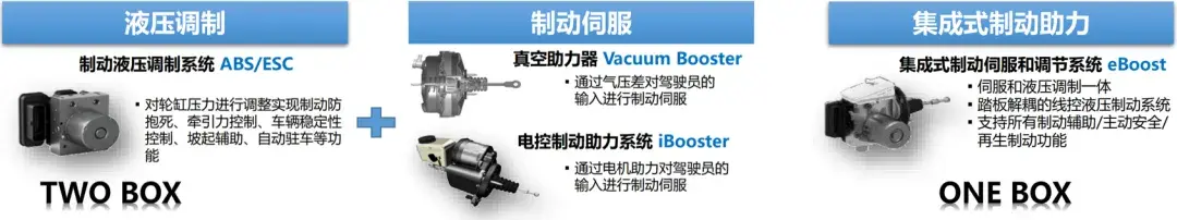 线控制动EHB，Two-box和One-box有何"花"漾？ - 知乎