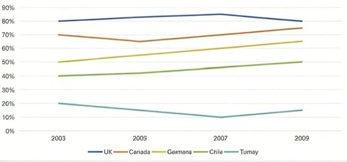 12月13日雅思小作文示范写作 | 动态线图 五个国家工作女性比例 - 知乎