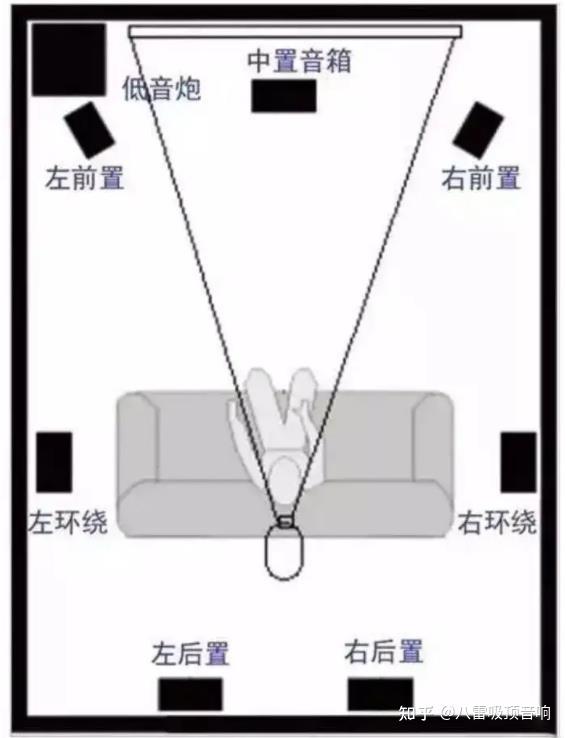 5.1声道和7.1声道的区别，你知道吗？ - 知乎