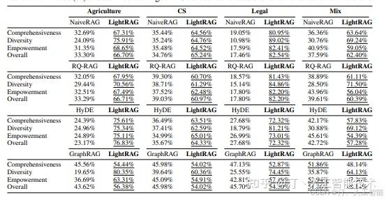 GraphRAG、Naive RAG框架总结主流框架推荐(共23个)：LightRAG、nano-GraphRAG、Fast-GraphRAG、Dify、RAGflow等 - 知乎