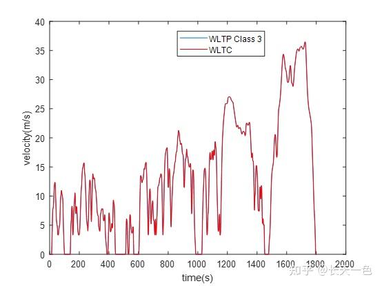 通过MATLAB/simulink自带的Fuel Cell Electric Vehicle Reference Application 模型获取WLTP Class 3工况数据 - 知乎
