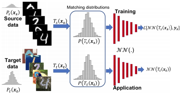 理解深度学习中的直接领域适应（Direct Domain Adaptation） - 知乎