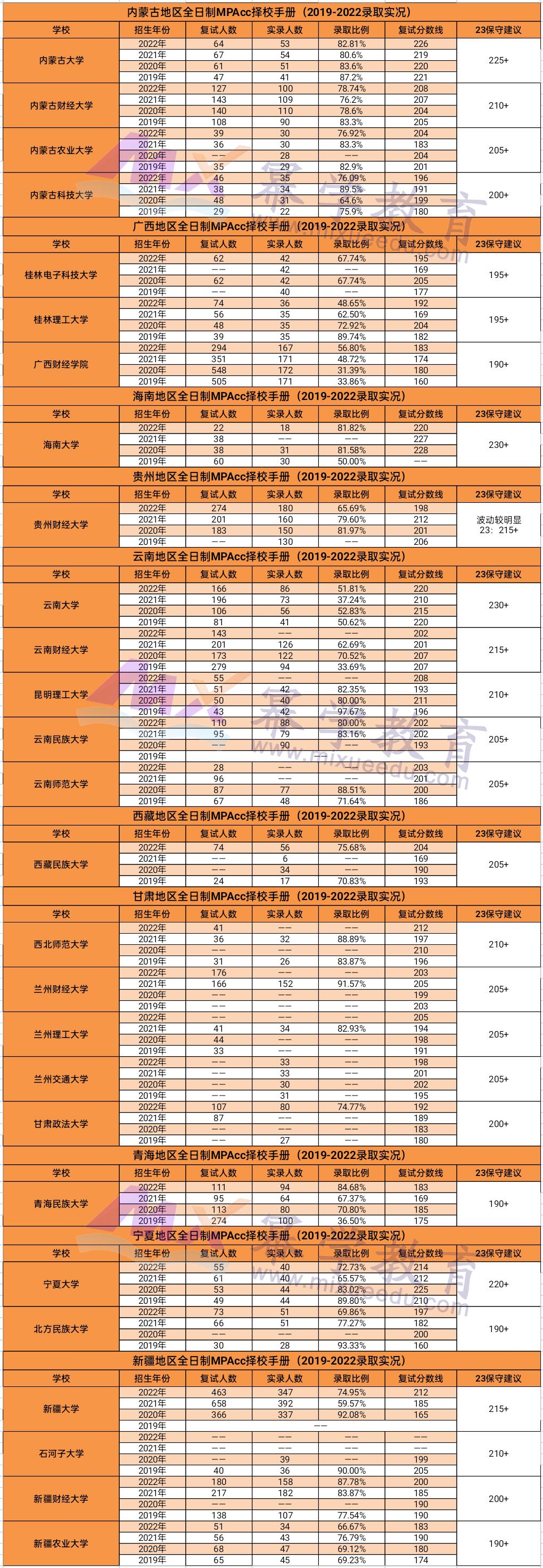全国260多所MPAcc院校录取情况、23年目标分数建议！ - 知乎