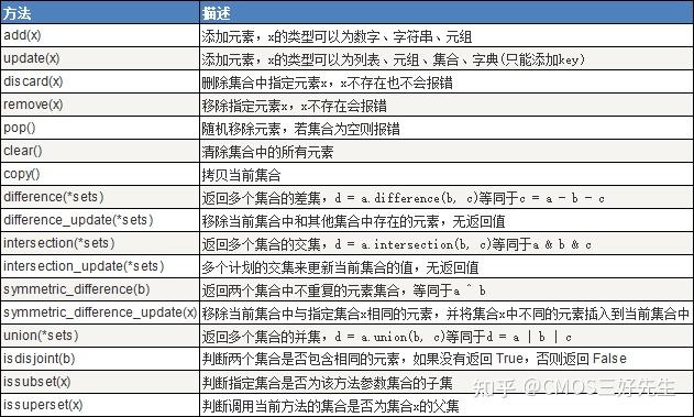 Python学习第一课（第2 4节：变量类型 集合） 知乎