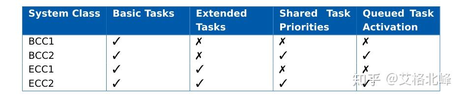 系统学习AutoSAR ETAS RTA-OS嵌入式操作系统（三）任务Tasks - 知乎