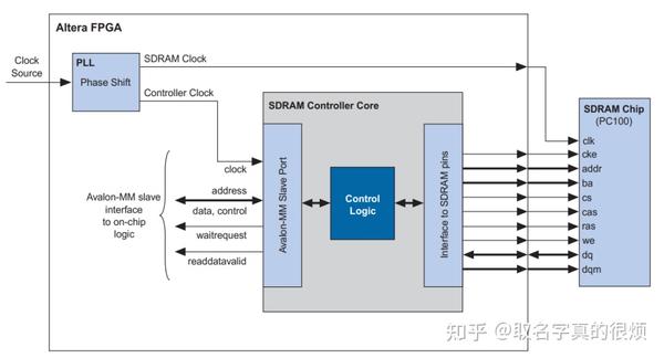 Nios2——SDRAM配置与测试 - 知乎