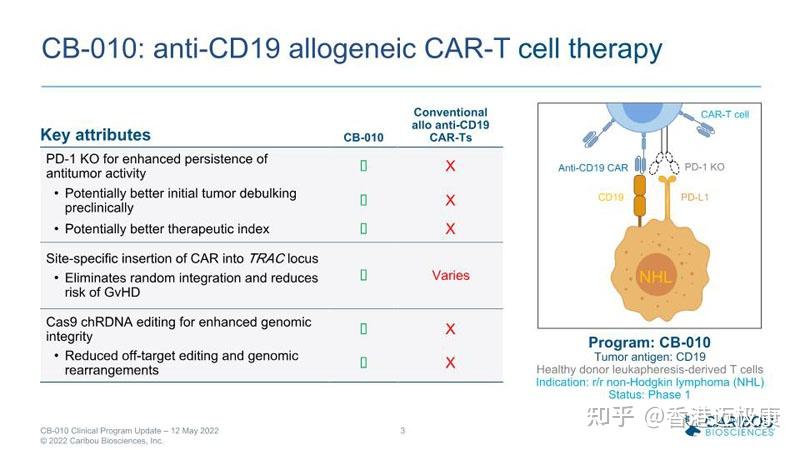FDA授予CAR-T细胞疗法CB-010治疗淋巴瘤再生医学先进疗法和快速通道资格 - 知乎