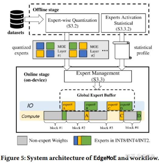 ARXIV | 2023 EdgeMoE: Fast On-Device Inference of MoE-based Large ...