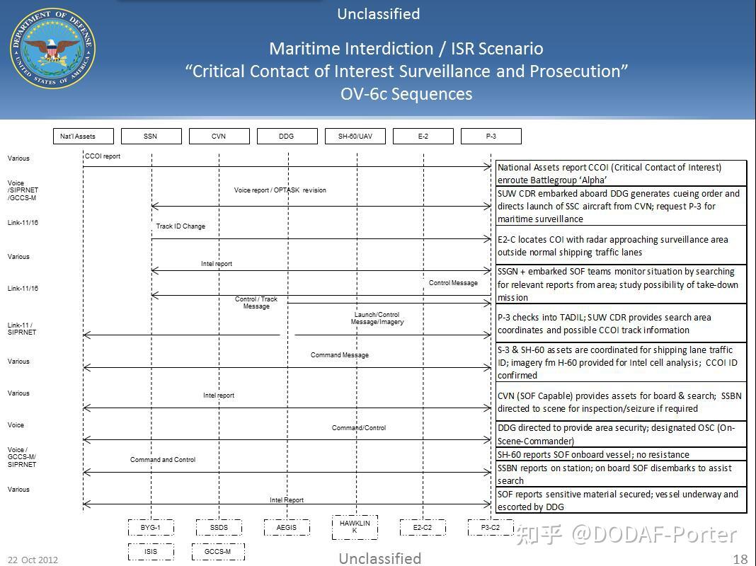 OV-6c 事件追踪描述 - 知乎