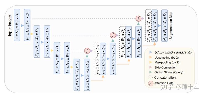 Unet系列模型在自己医学数据集上的使用（unet、unet++、r2net、attention unet以及unet的改进） - 知乎