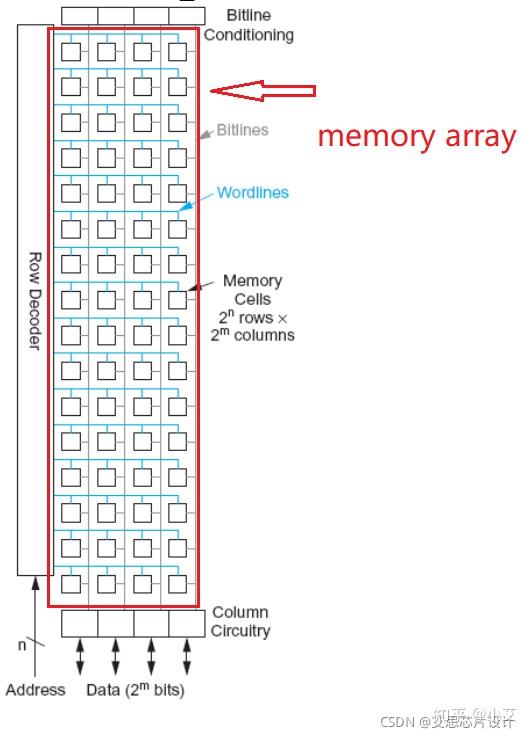 芯片片上SRAM存储概略及生成使用实践 （上） - 知乎
