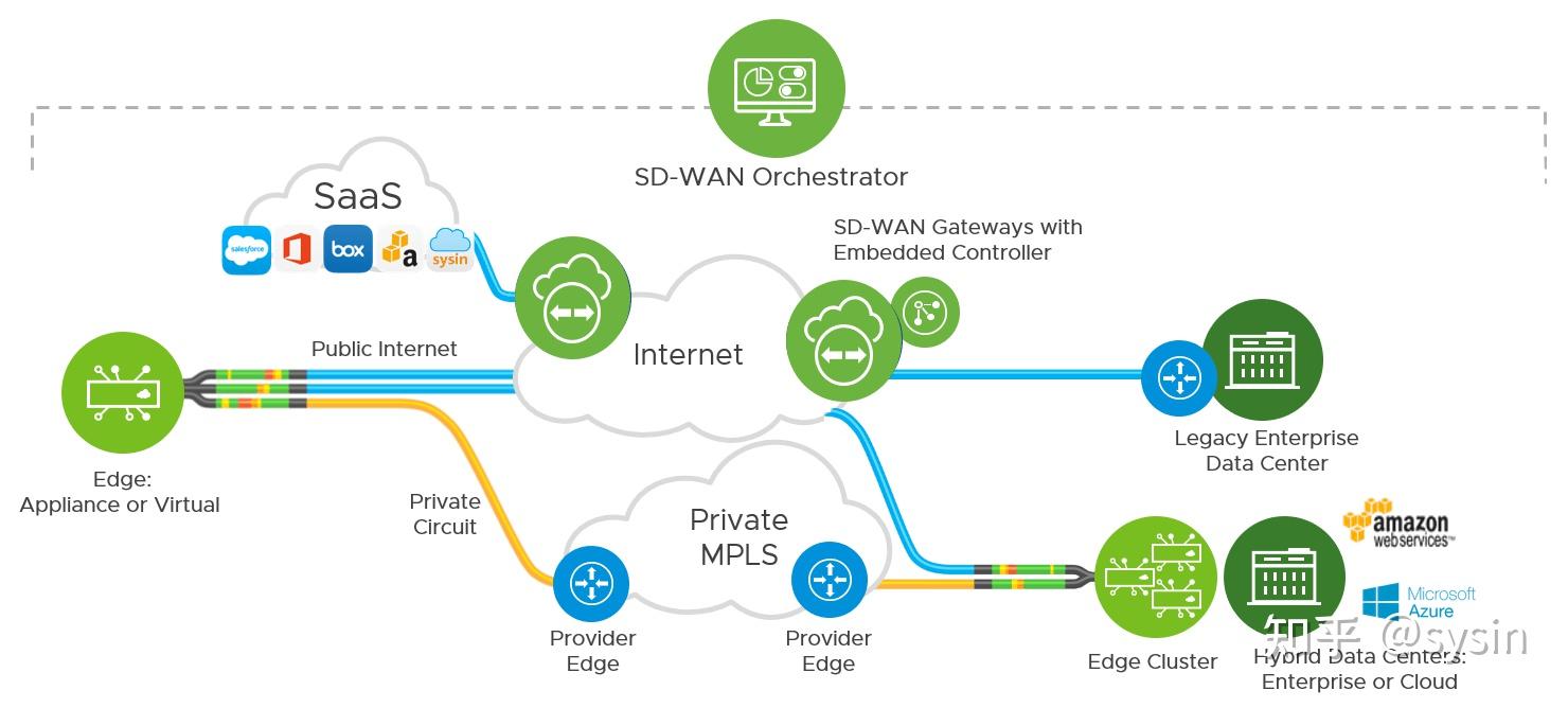 VMware VeloCloud SD-WAN 6.4 - 领先的 SD-WAN 解决方案 - 知乎