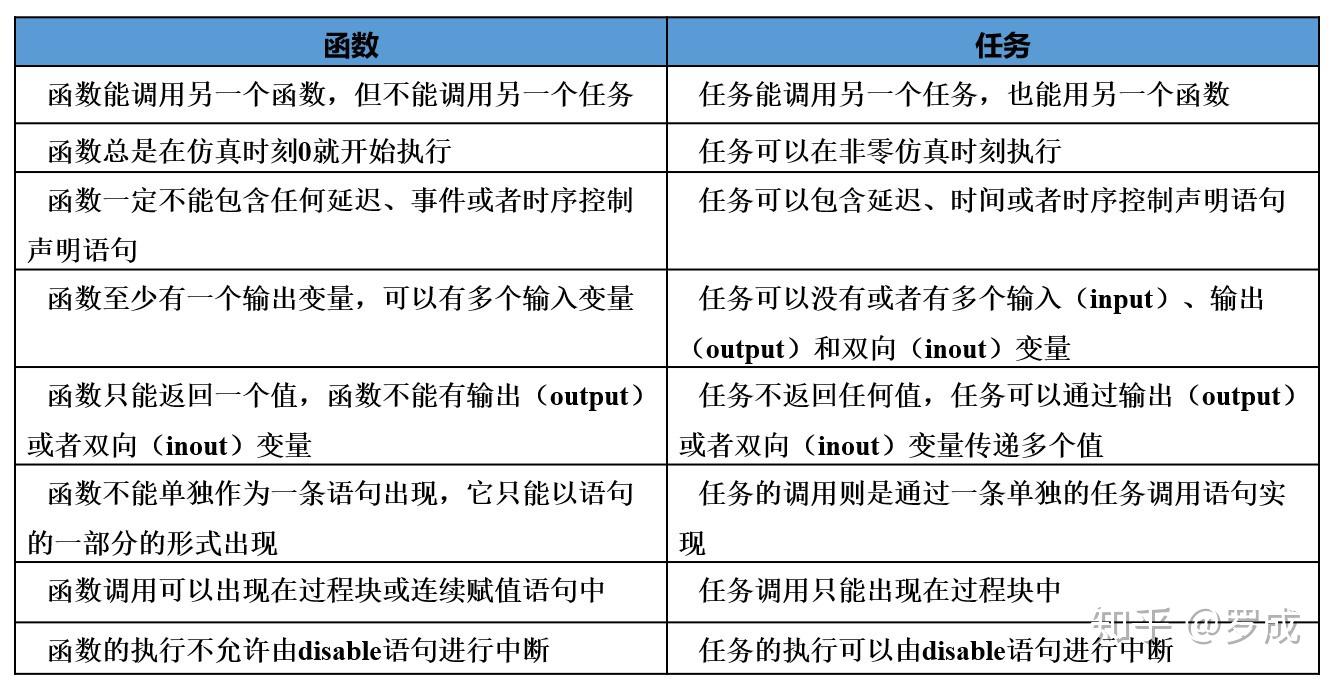Verilog语法之十一：任务（task）和函数（function） 知乎