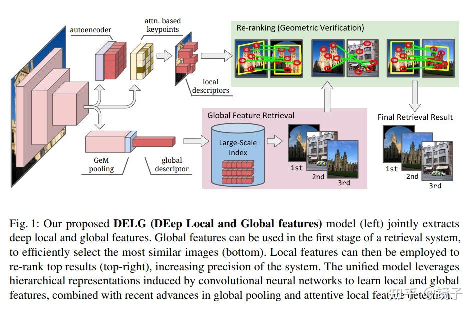 Unifying Deep Local and Global Features for Image Search(DELG) - 知乎