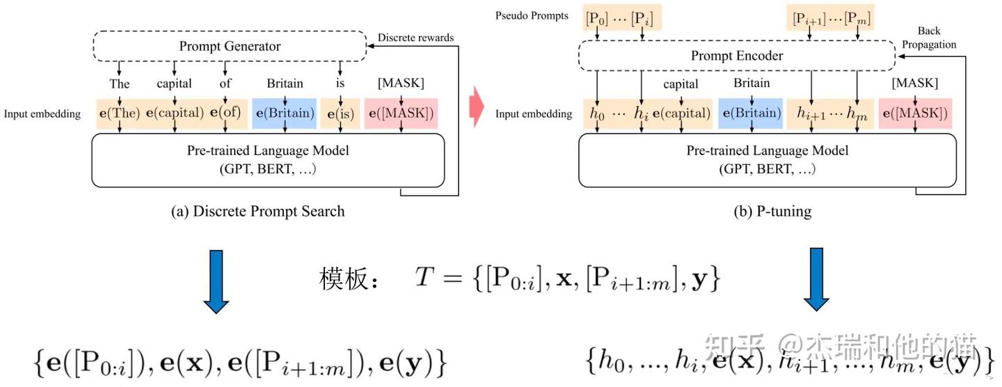Prompt Learning|深入浅出提示学习要旨及常用方法 - 知乎