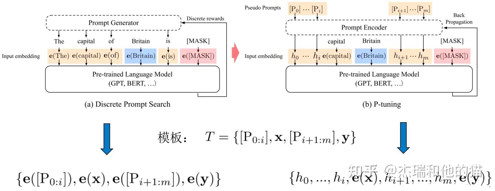 Prompt Learning|深入浅出提示学习要旨及常用方法 - 知乎