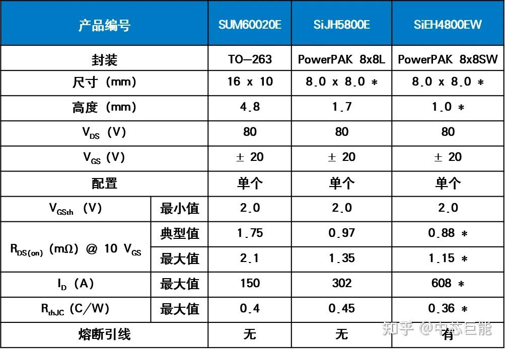 Vishay 新款 80 V TrenchFET® Gen IV N 沟道功率 MOSFET - 知乎