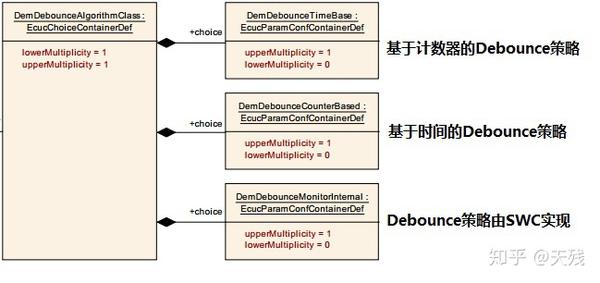 AUTOSAR故障Debounce策略 - 知乎