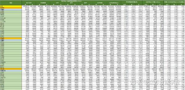 【2020年七普数据整理】省市县三级人口受教育状况 - 知乎