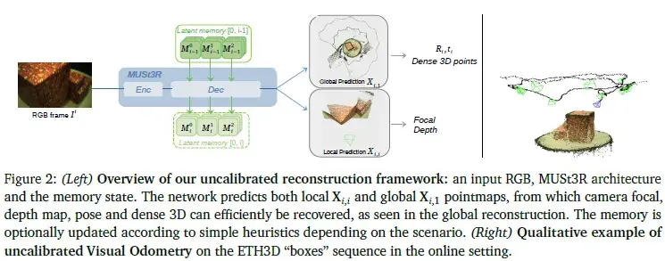 超越DUSt3R：MUSt3R基于记忆增强网络实现千帧级三维重建，精度提升50% - 知乎