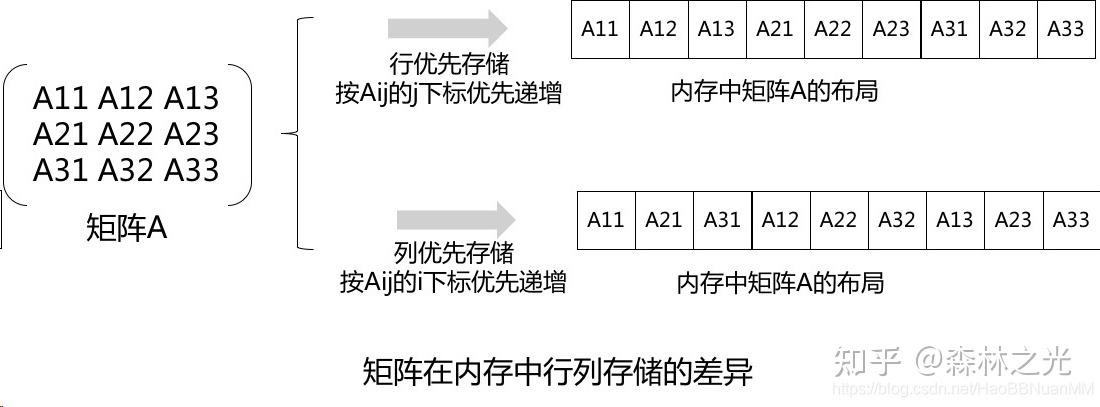 cublas,tensor core矩阵乘法基本介绍 - 知乎