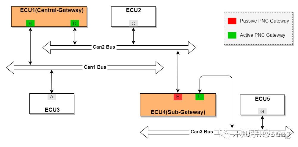Autosar网络管理：ERA/EIRA问题QA - 知乎