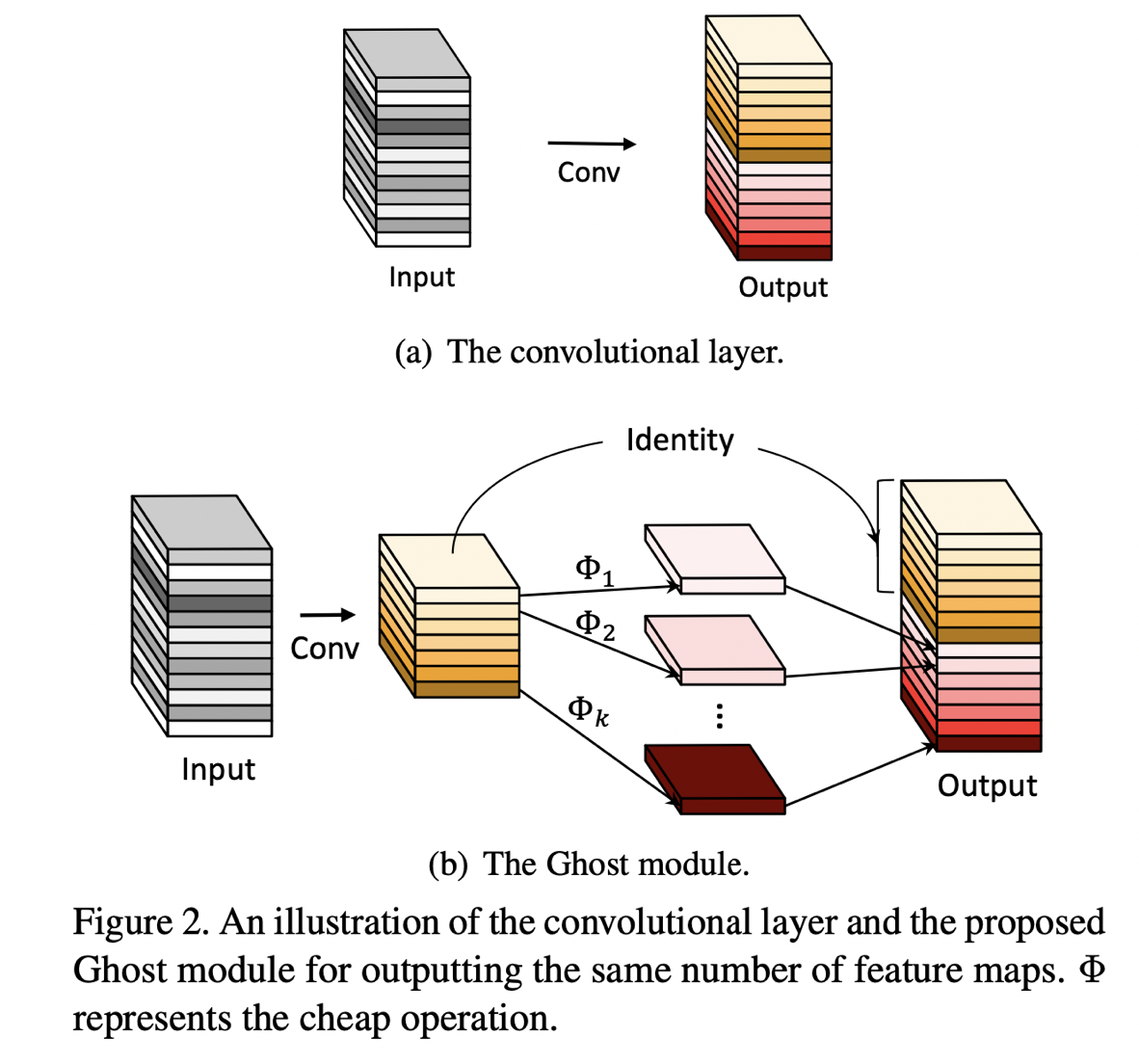 GhostNet 解读及代码实验（附代码、超参、日志和预训练模型） - 知乎