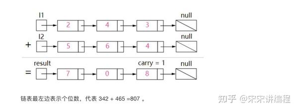 2 Leetcode题目讲解（python）：两数相加 知乎