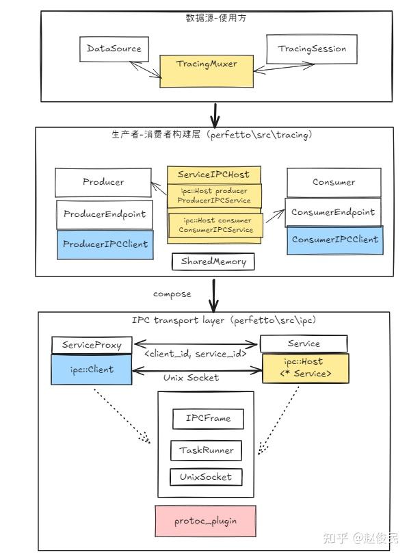 Perfetto Consumer和Producer设计和原理 - 知乎