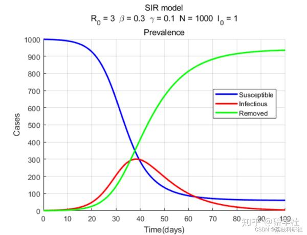 【SEIRS流行病模型】通过经典确定性模型模拟流行病：SI，SIS，SIR，SIRS，SEIR，SEIR，SEIRS（Matlab代码实现） - 知乎