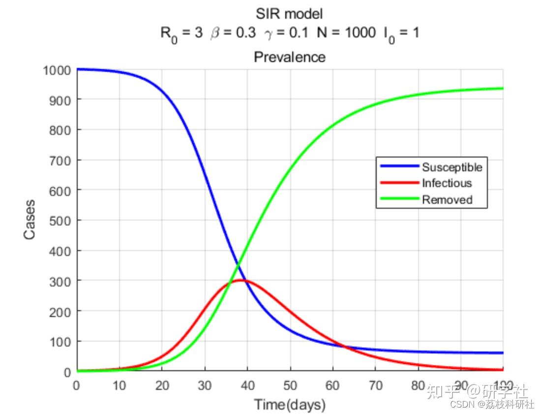 【seirs流行病模型】通过经典确定性模型模拟流行病:si,sis,sir,sirs,seir,seir,seirs(matlab代码实现) 知乎