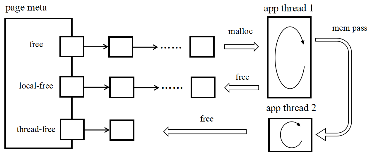 mimalloc设计解析 - 知乎