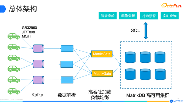 超融合时序数据库 YMatrix 在数字汽⻋和⼯⼚⼤脑的实践 - 知乎