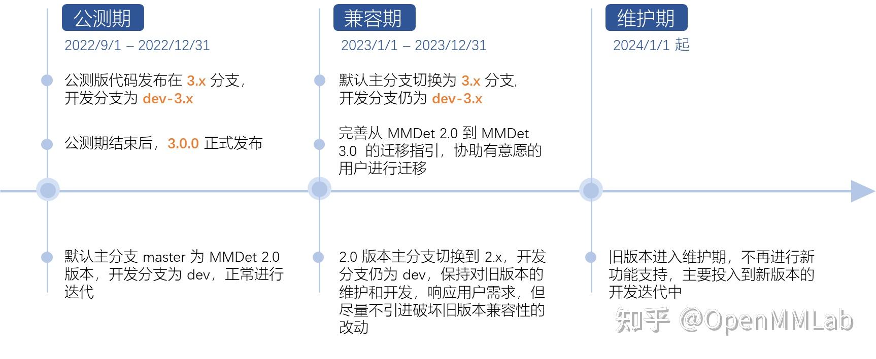 MMDetection 3.0：目标检测新基准与前沿 - 知乎