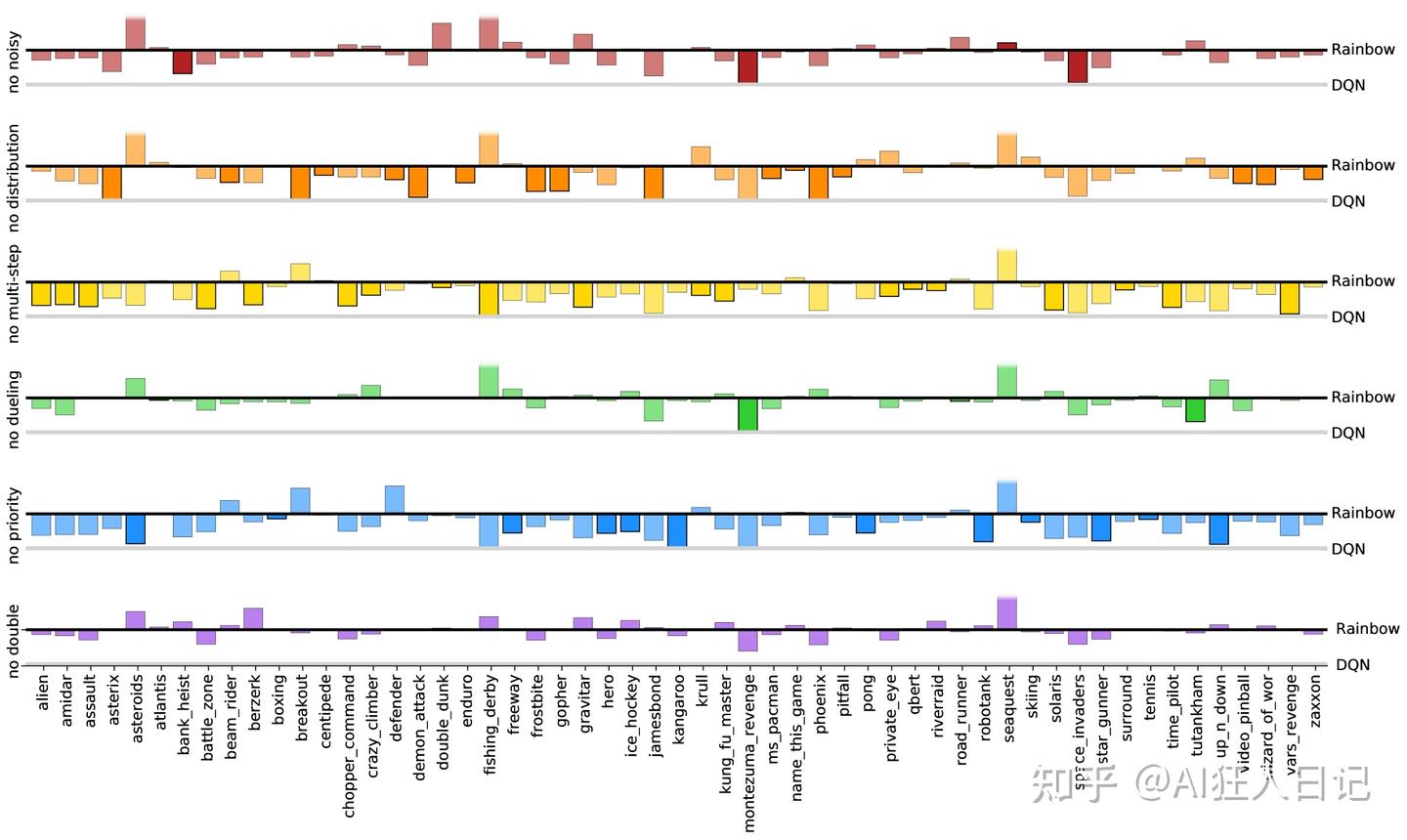 Rainbow: Combining Improvements in Deep Reinforcement Learning - 知乎