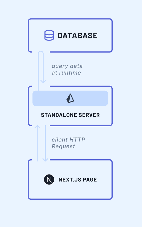 面向node Js和typescript的下一代orm工具prisma 知乎