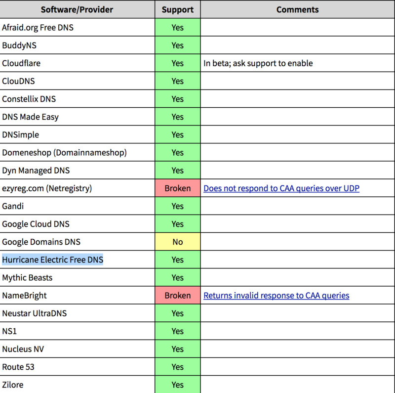 设置DNS CAA记录，防止HTTPS证书错误签发 - 知乎